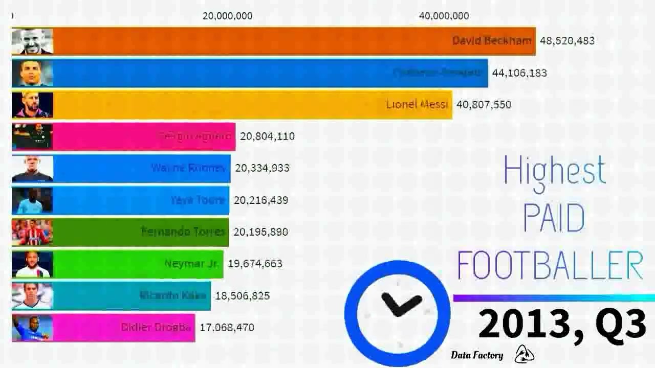 Top 10 HIGHEST PAID FOOTBALL PLAYERS In The World 2010 2020 Step By top-10-highest-paid-football-players-in-the-world-2010-2020-step-by