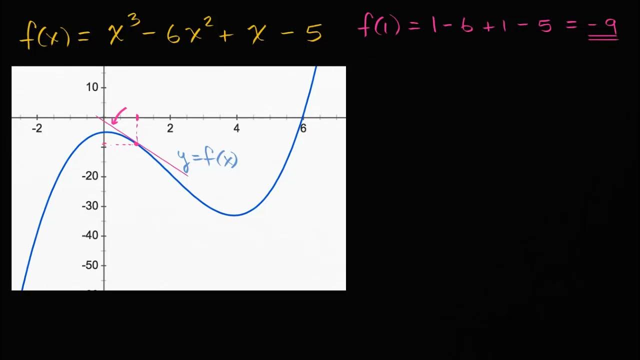 Equação Da Reta Tangente Ao Gráfico De Uma Função Khan Academy Em