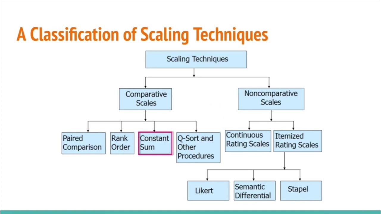 [Research Methodology] Comparative Scaling Techniques : Constant Sum ...