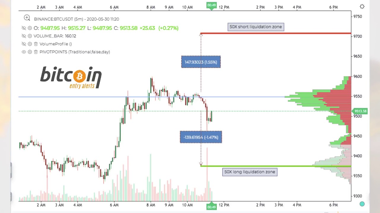 Bitcoin Long & Short Entry Alert [5 min chart] - BTCUSD - May 30 - YouTube