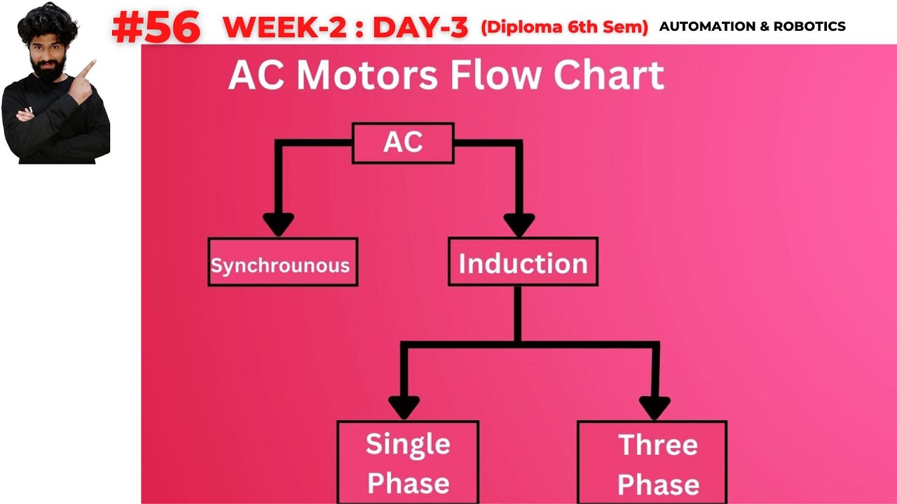 56 W2 D3 PART 3 TYPES OF AC MOTORS AND APPLICATIONS - YouTube