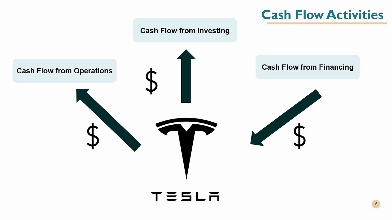 What is a Cash Flow Statement? Understanding Tesla's Cash - YouTube