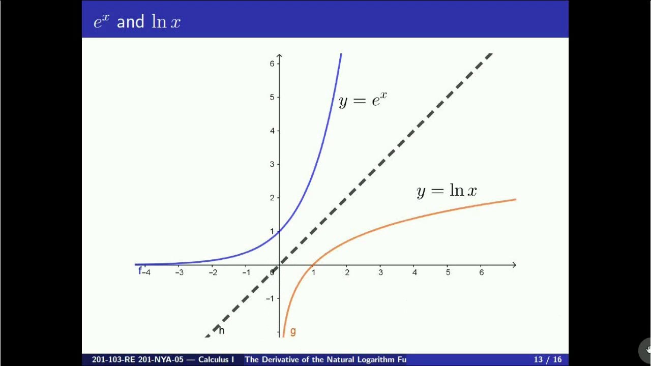 2.6.4 The Derivative of the Natural Logarithmic Function - YouTube