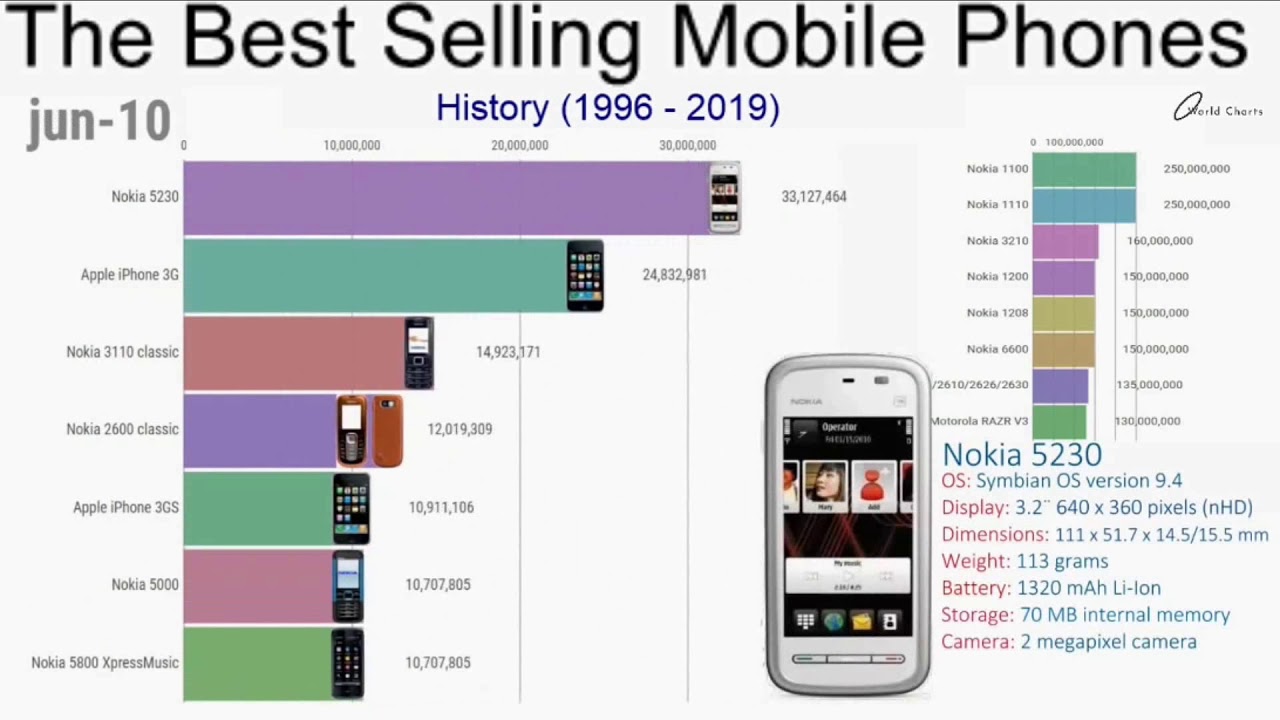 The best-selling cell phones of all time - YouTube