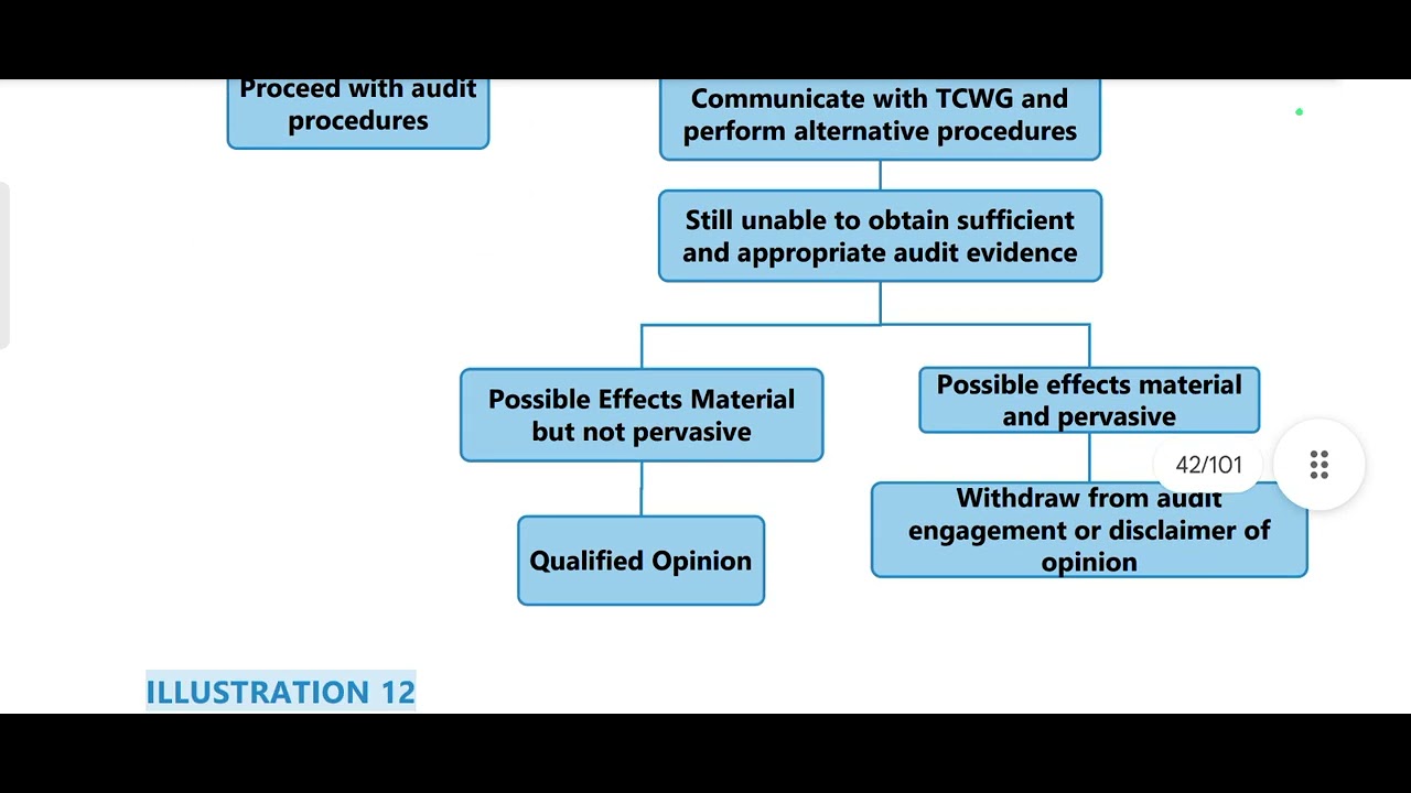 LIMITATION ON THE SCOPE OF AUDIT - HOW TO PROCEED? CA INTER - CHAPTER 8 ...