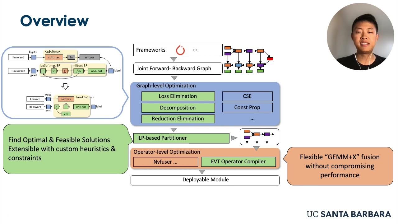 ASPLOS'24 - Lightning Talks - Session 11C - EVT: Accelerating Deep Learning Training with ...