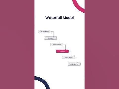 Waterfall model in Software engineering | Software development Life ...