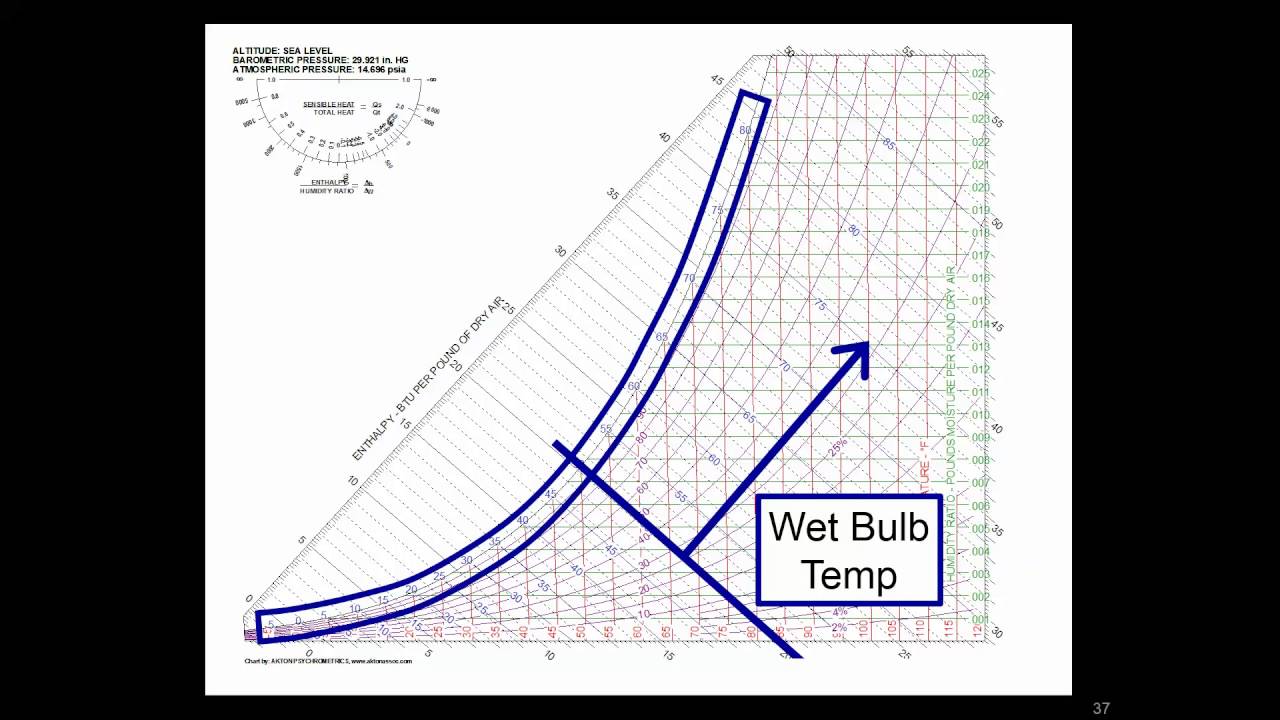 What is the psych chart? - YouTube