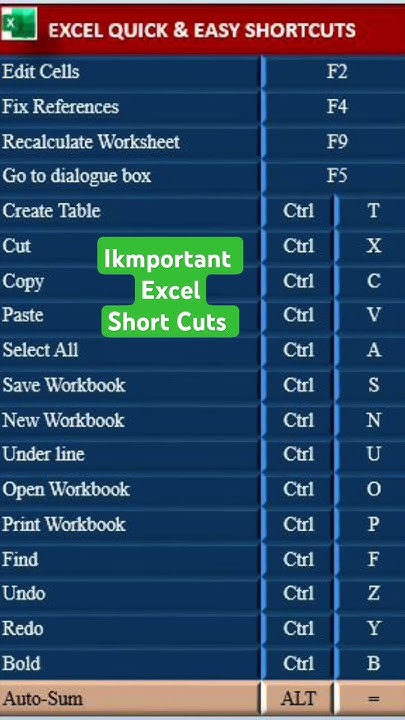 Important excel shortcuts #exceleducation #exceltips #shorts #shortcuts #tech #goyalexcelclasses ...