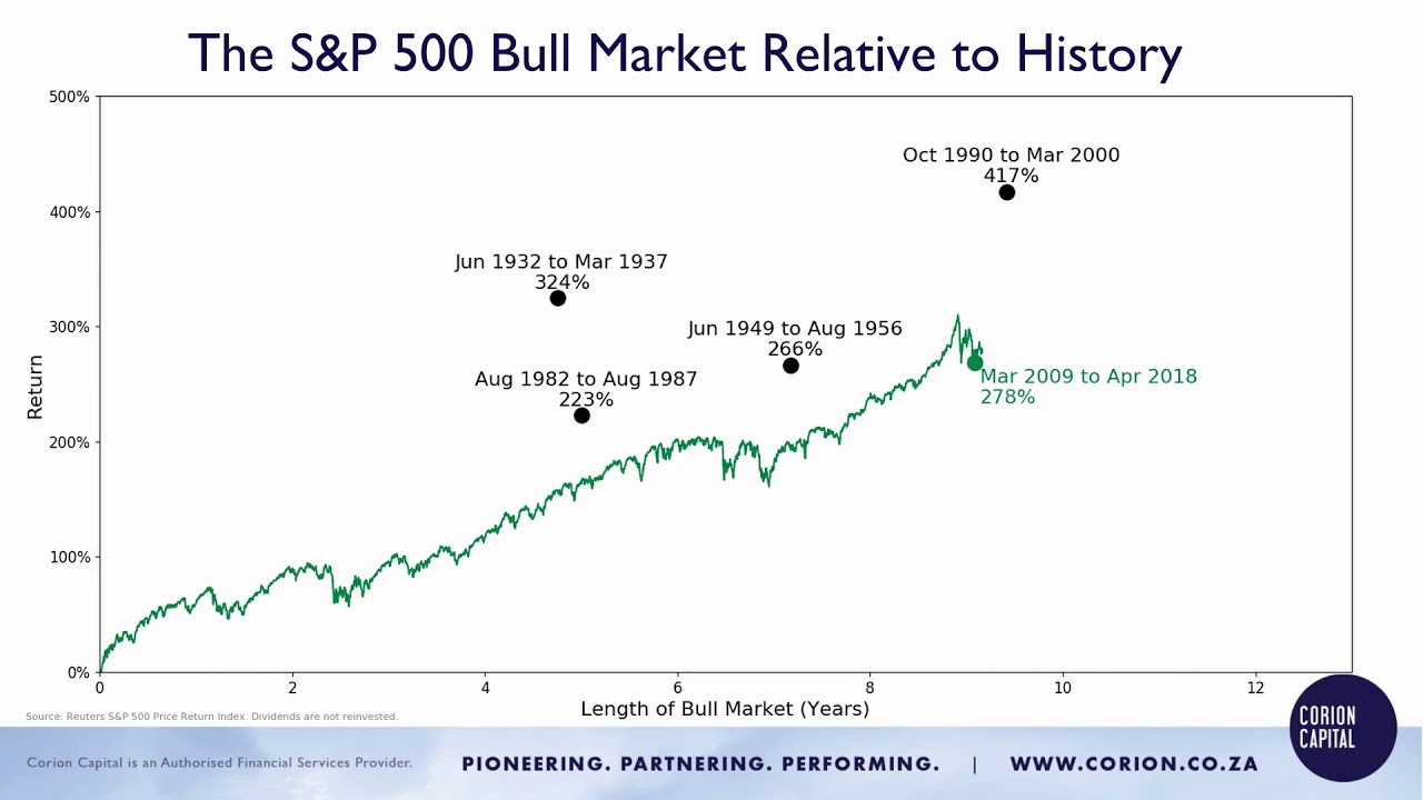 How does the current US Bull Market compare to history? - YouTube