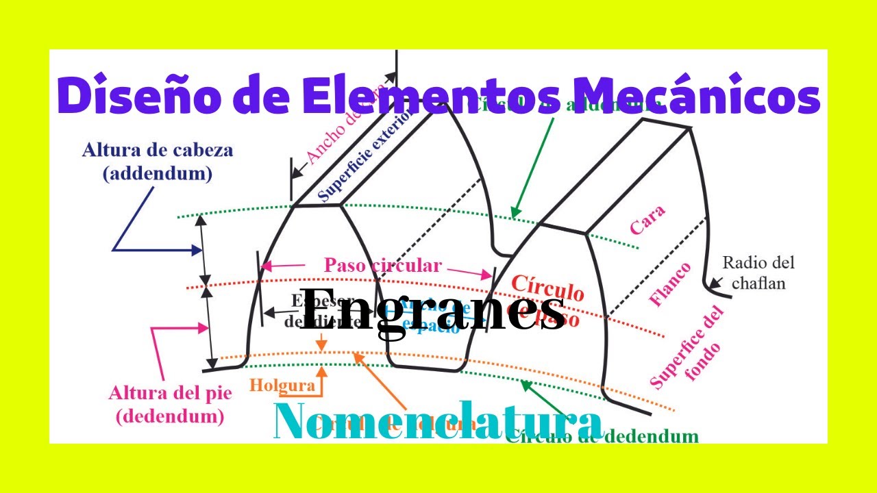 Nomenclatura de Engranes Tema 4 Dem - YouTube