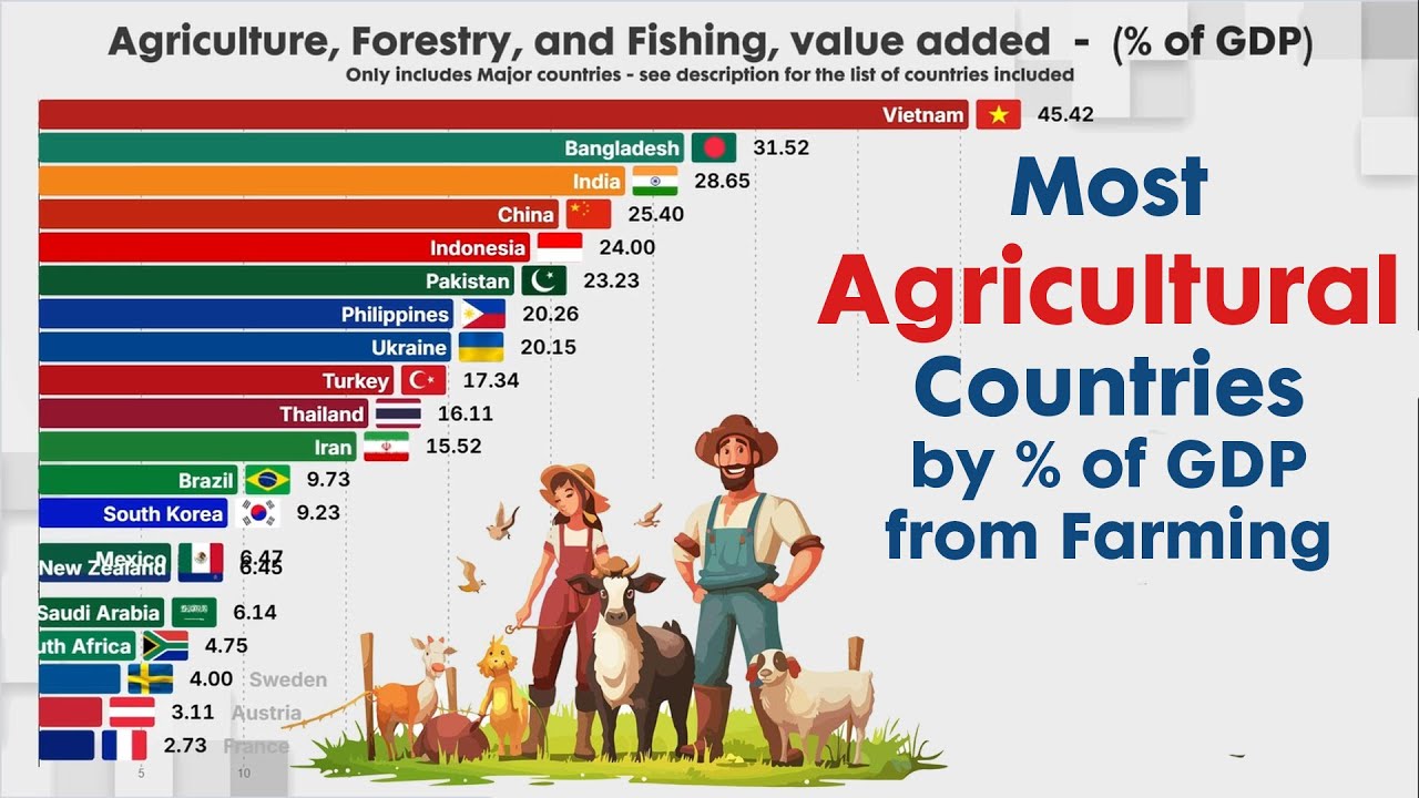 Most AGRICULTURAL COUNTRIES BY % OF GDP THAT COMES FROM FARMING - YouTube