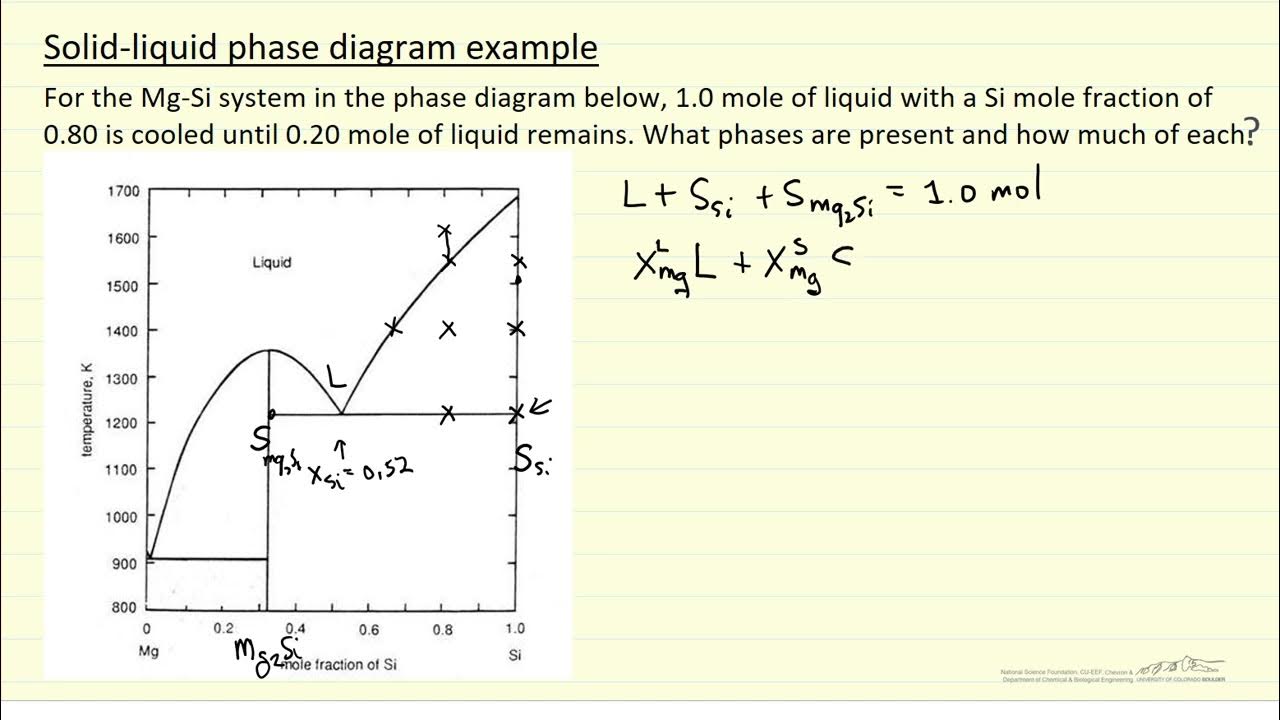 Solid-Liquid Phase Diagram Example - YouTube