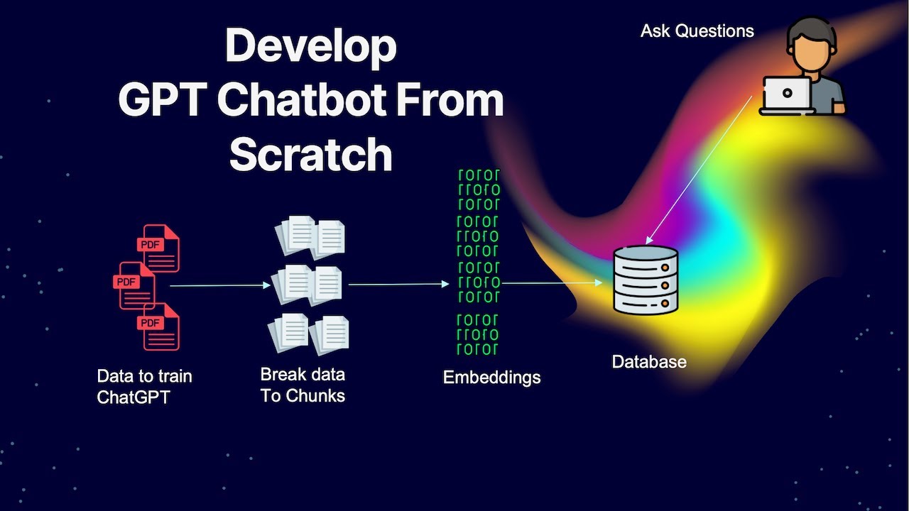 I Built a GPT ChatBot from Scratch with Just a Few Lines of Code - YouTube