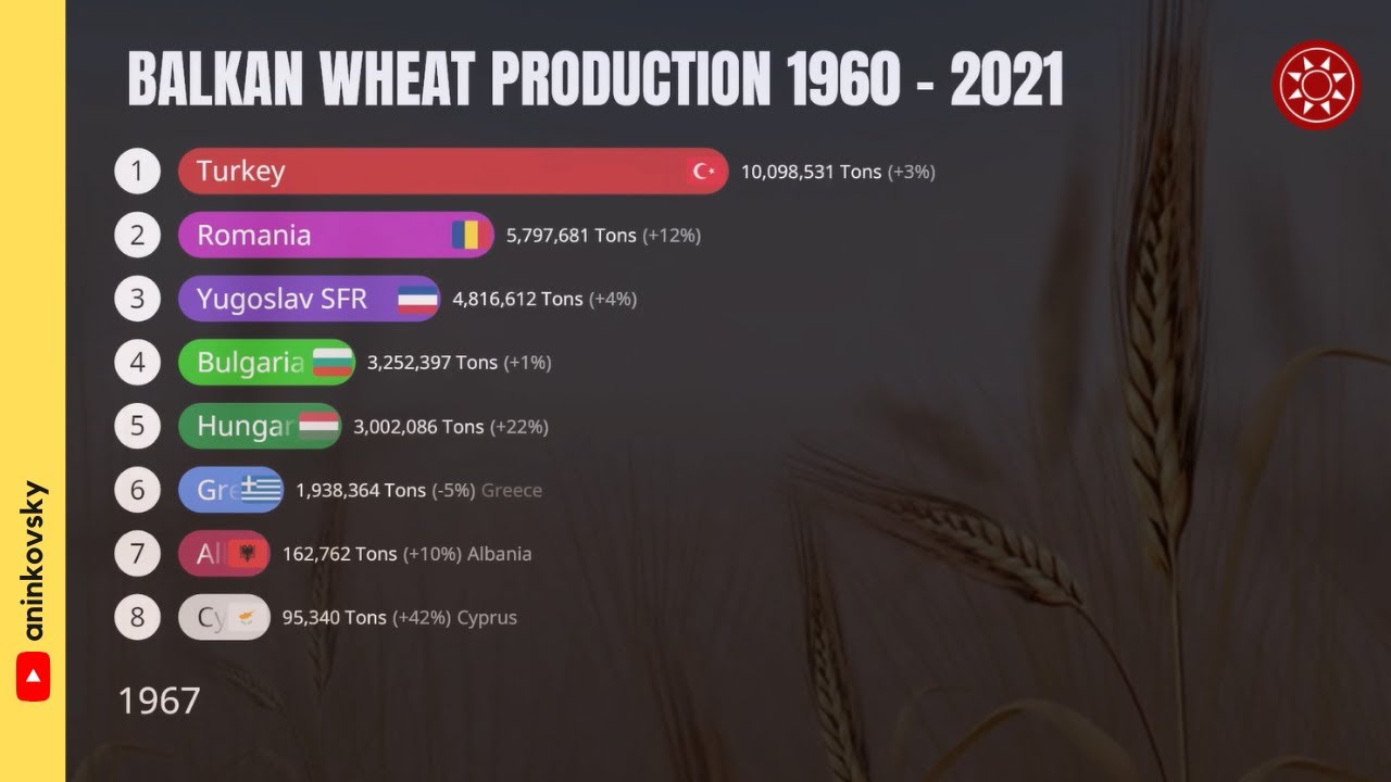 Balkan Wheat and Southeast Europe Wheat Production 1960 - 2021 - YouTube