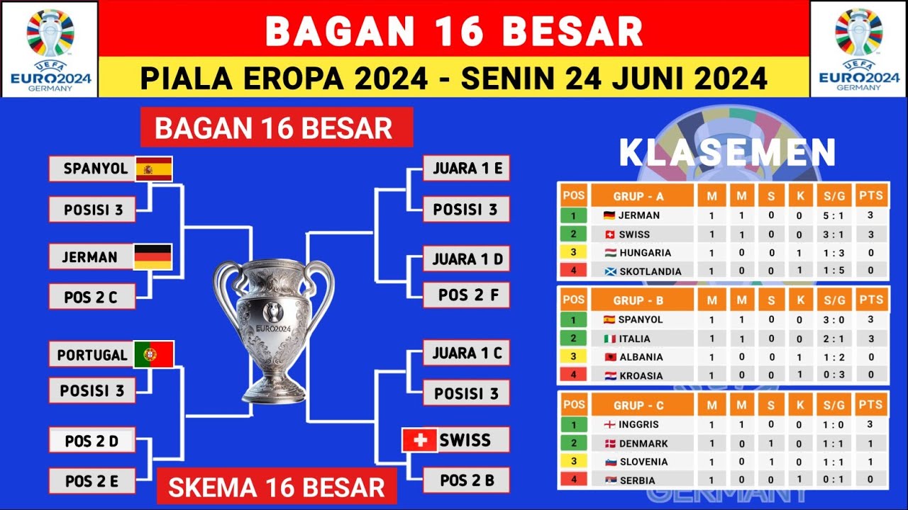 RESMI! BAGAN 16 BESAR PIALA EROPA 2024 - UEFA EURO 2024 - JADWAL PIALA ...