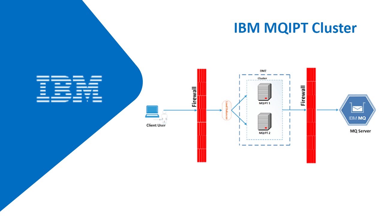 IBM MQIPT Cluster - YouTube
