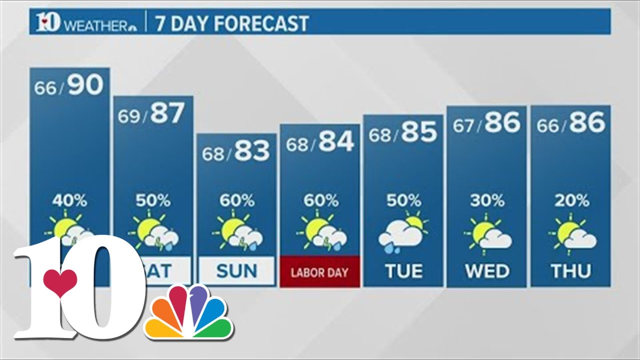 Partly cloudy and hot with highs around 91 degrees on Friday - YouTube