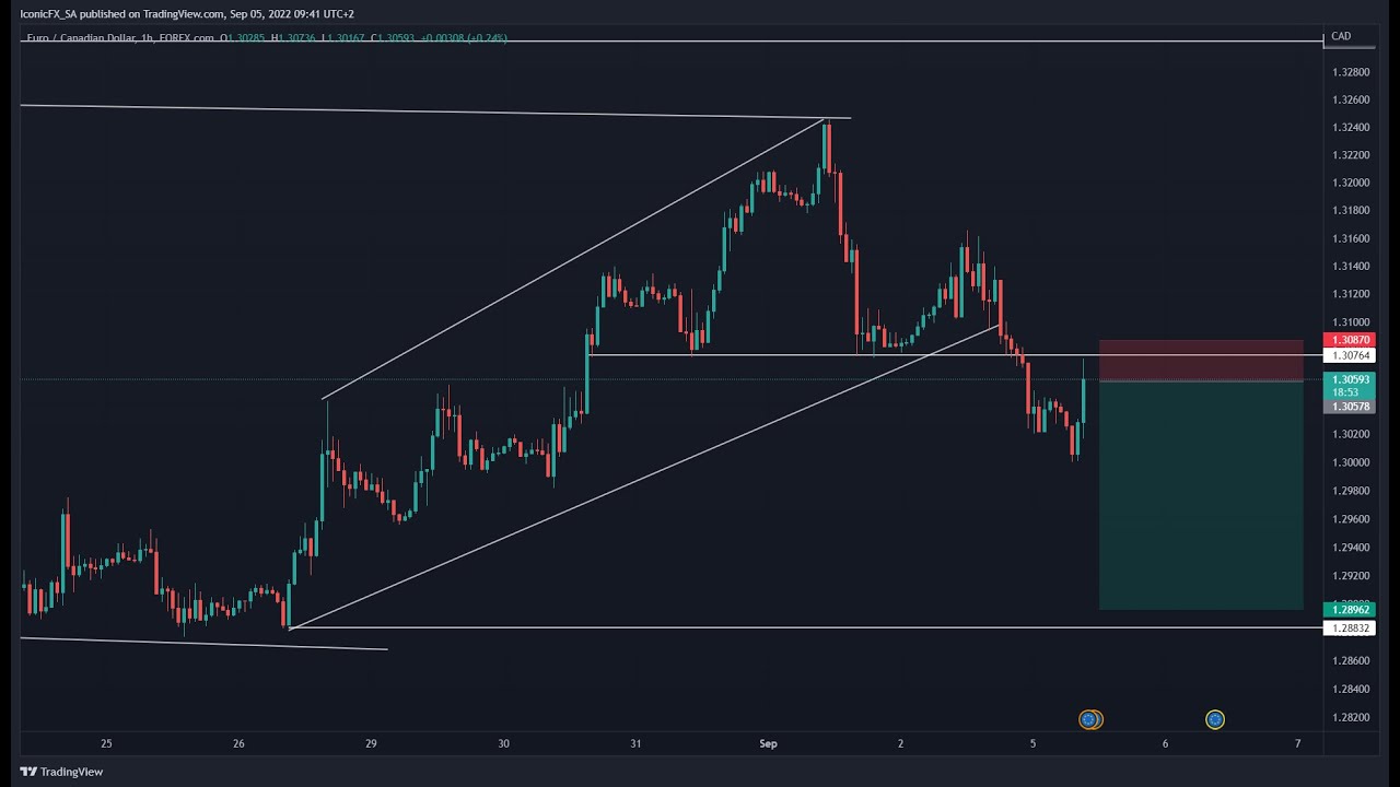MARKET HEIST | FOREX ANALYSIS | EURCAD, EURJPY & XAUUSD - YouTube