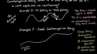 AP Macro Unit 5: Long Run Consequences of Stabilization Policies - YouTube