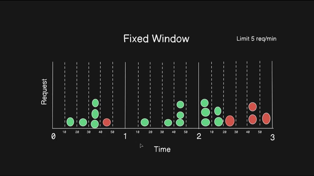 .NET 9 API Rate Limiting Middleware with Fiddler Testing | Fixed vs ...