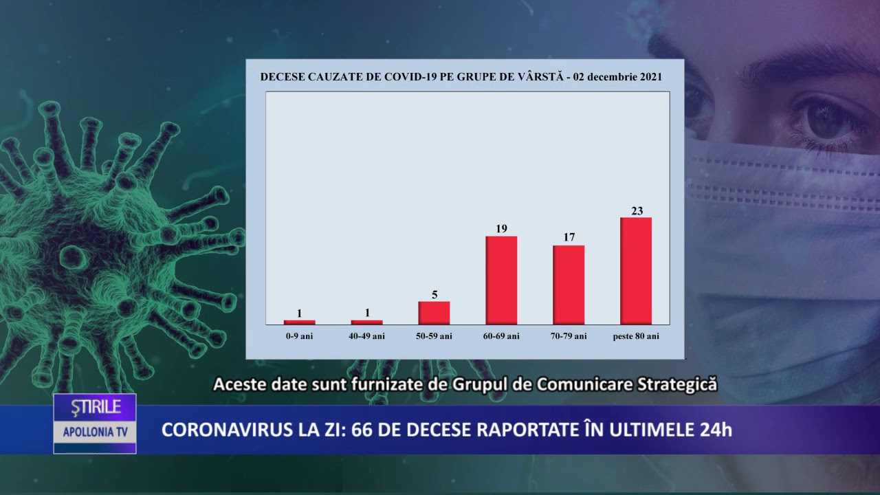 Coronavirus la zi | 1.149 de cazuri noi de imbolnavire in Romania - YouTube