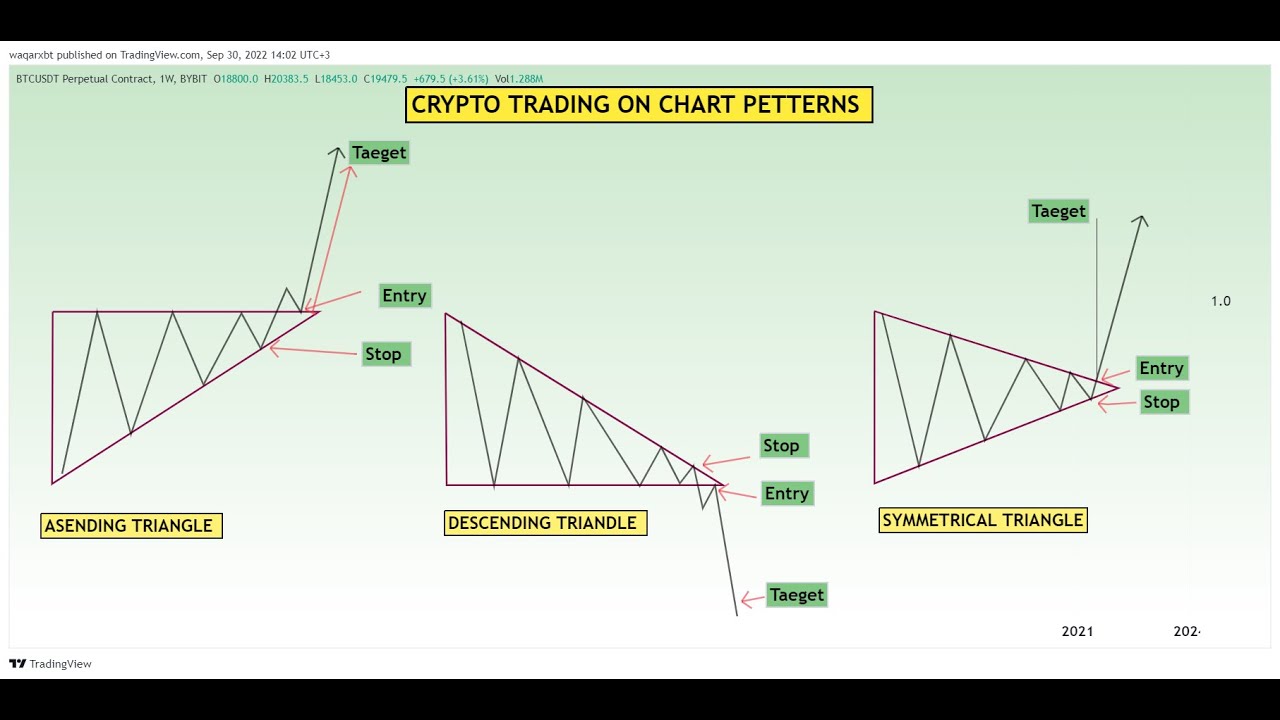 trading on chart patterns Part #1 ascending , descending and symmetrical triangles - YouTube