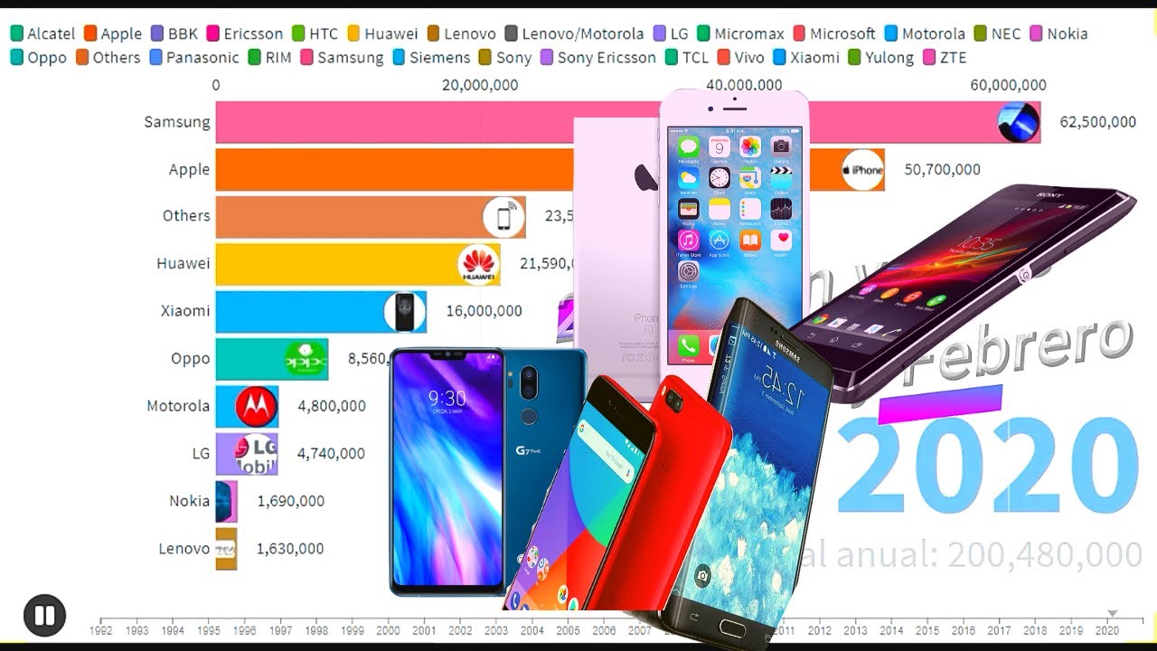 Marcas De Celulares Mas Vendidos En El Mundo Desde el 1992 Hasta El ...