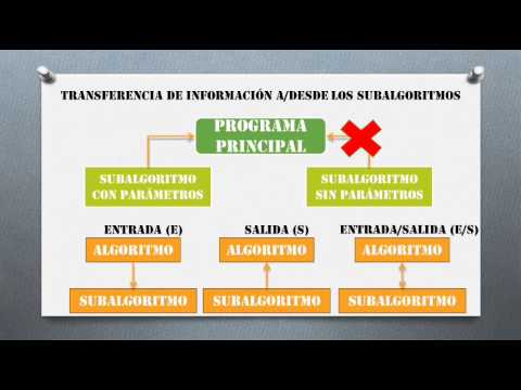 Programación Modular - Programación I - YouTube