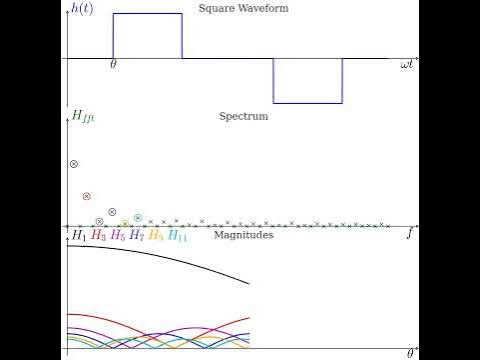 Square Waveform Spectrum #github #maths #fourierseries #phython - YouTube