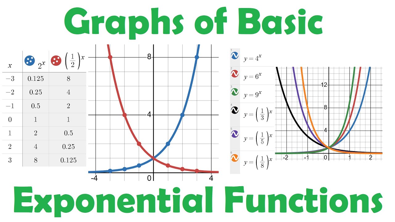 Graphs of Basic Exponential Functions • [7.1] PRE-CALCULUS 12 - YouTube
