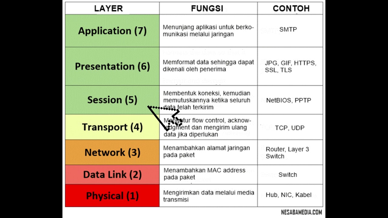 Pengertian OSI (Open System Interconnection) Layer - YouTube