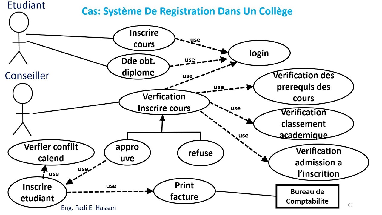 UML Lecture 21 Diagramme De cas d'utilisation - Exercices Resolus ...