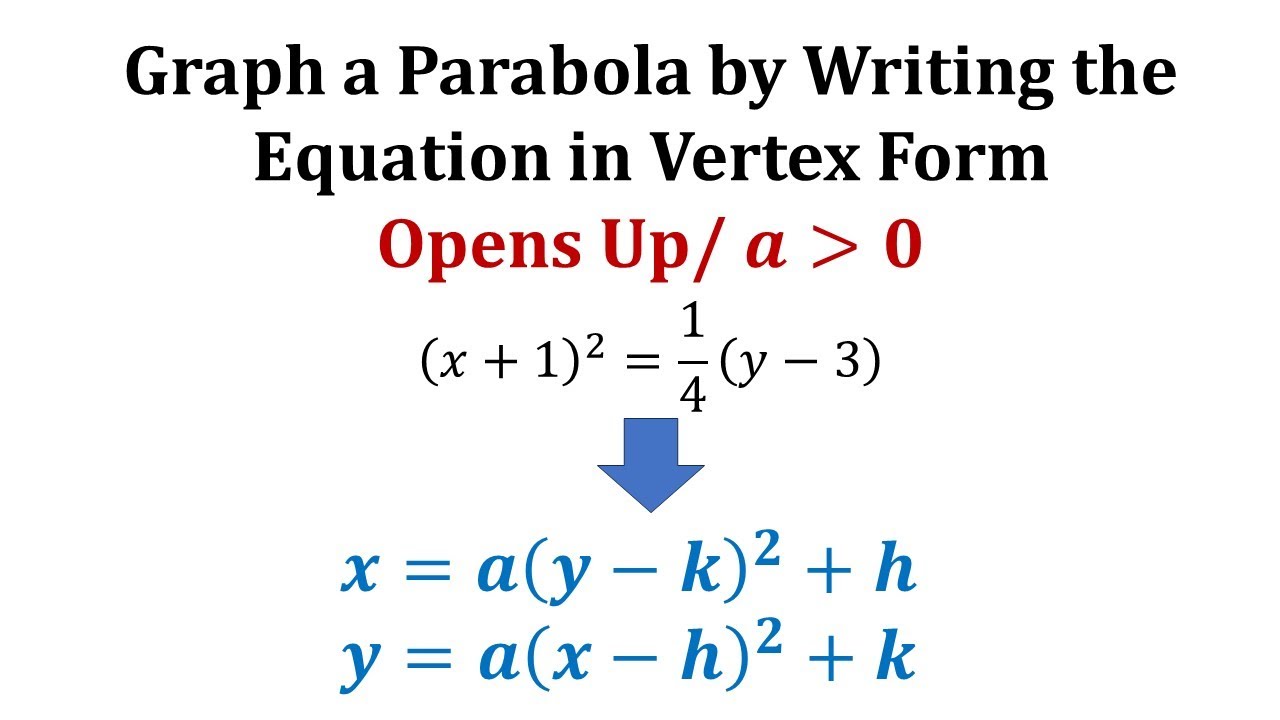Graph a Parabola by Writing the Equation in Vertex Form (Opens Up ...