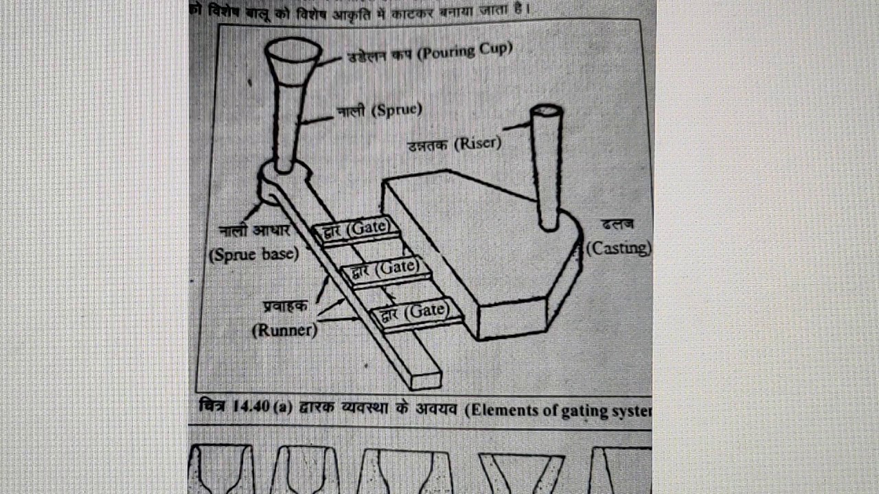 Gating system design II MP 203 II Mahima Nagar II GPC JAIPUR - YouTube