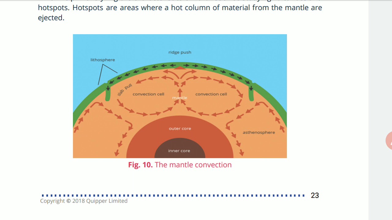 NS 1S_Lesson 5.3: The Mantle - YouTube