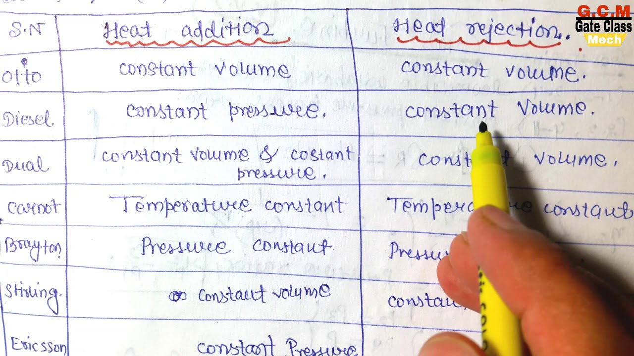 Heat addition and heat rejection, Different thermodynamics cycle, Ic ...