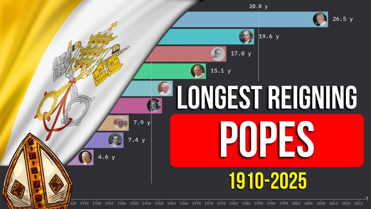 Longest Reigning Popes of the Last Century (1910-2025) | Animated ...
