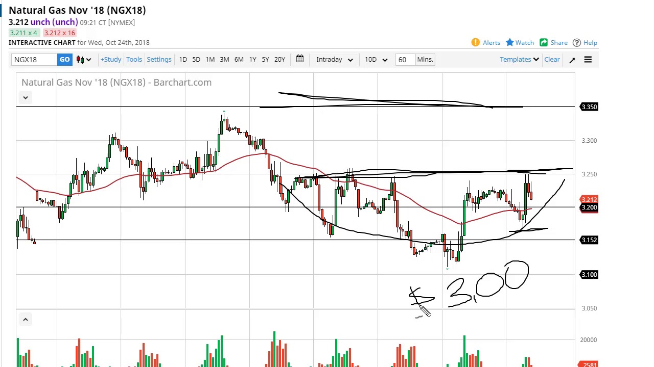 Natural Gas Technical Analysis for October 25, 2018 by FXEmpire.com ...