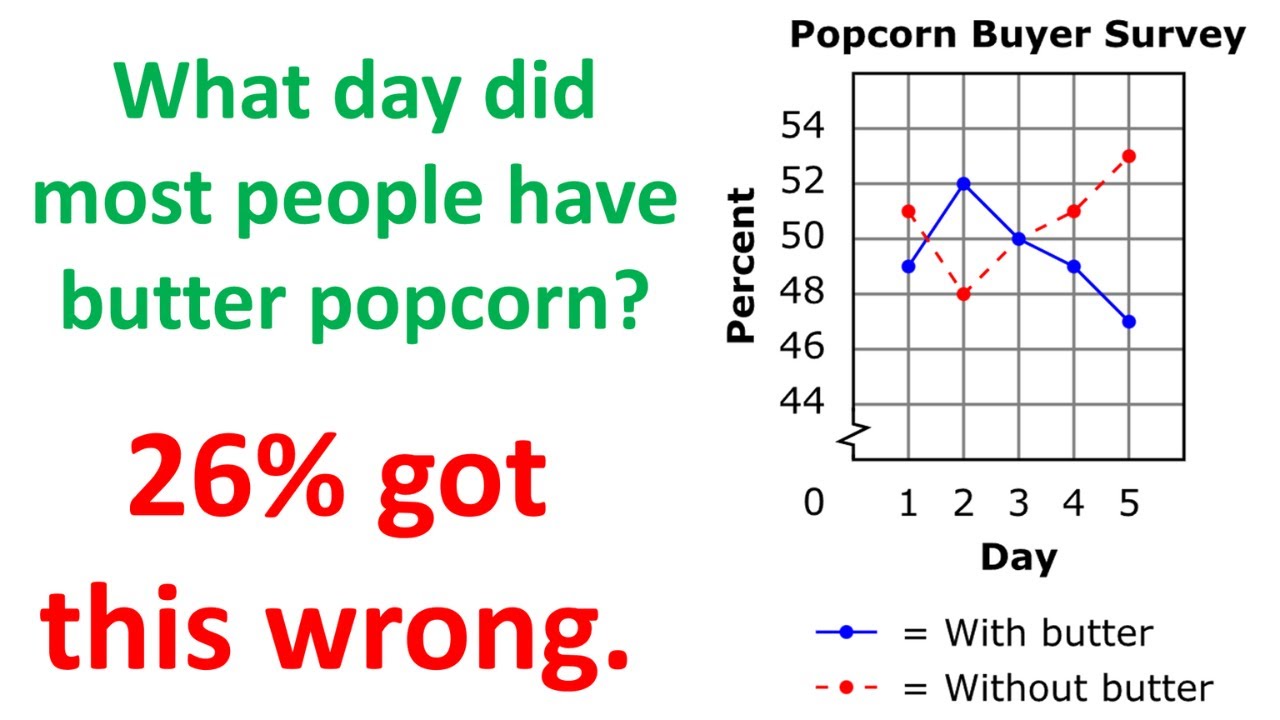 Real state exam question on line graphs (#1). 5th Grade Math. - YouTube