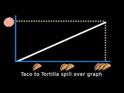 Taco Graph - YouTube