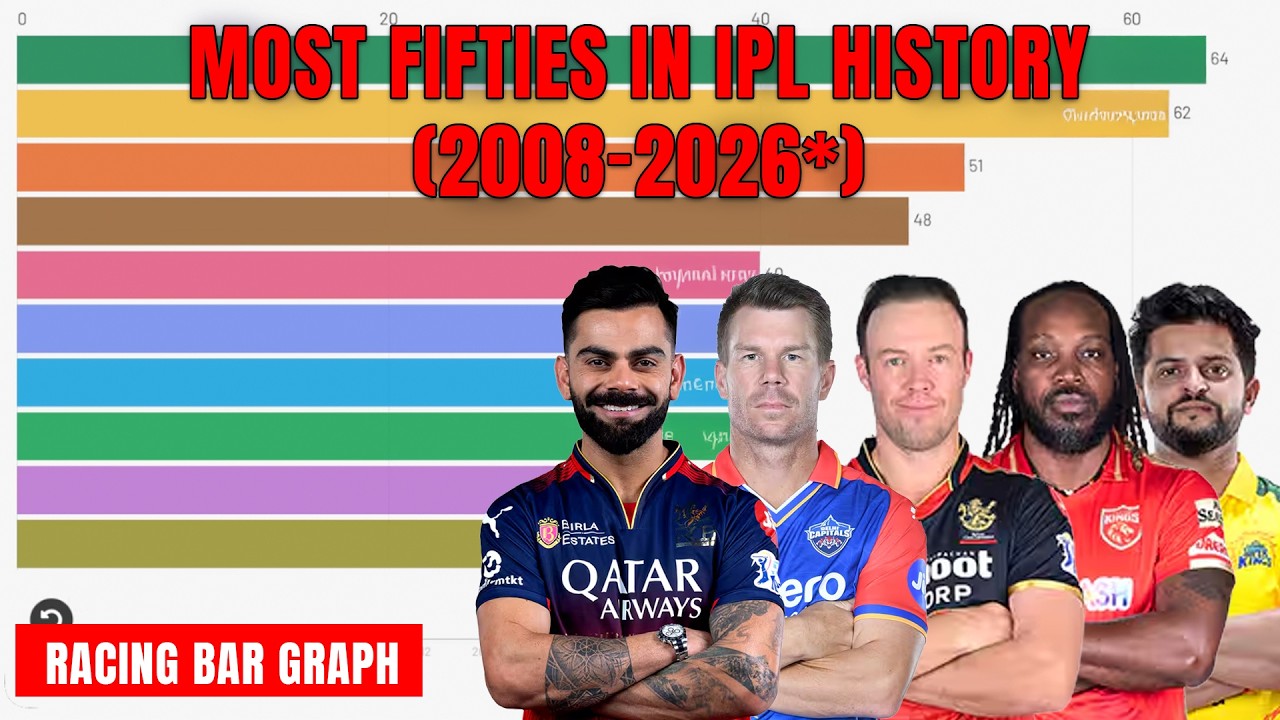 Most Fifties in IPL History (2008–2026) 🏏 | Racing Bar Chart #ipl # ...