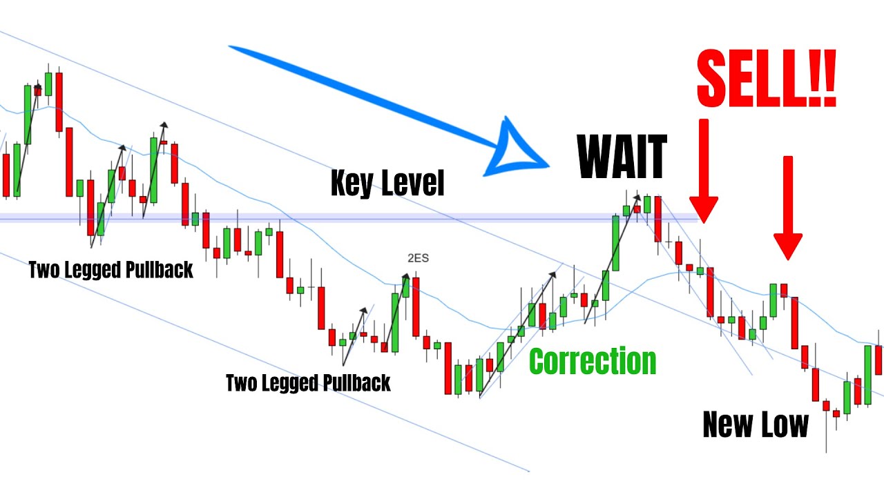 Pure Price Action Strategy For Day Trading Without Indicators - YouTube