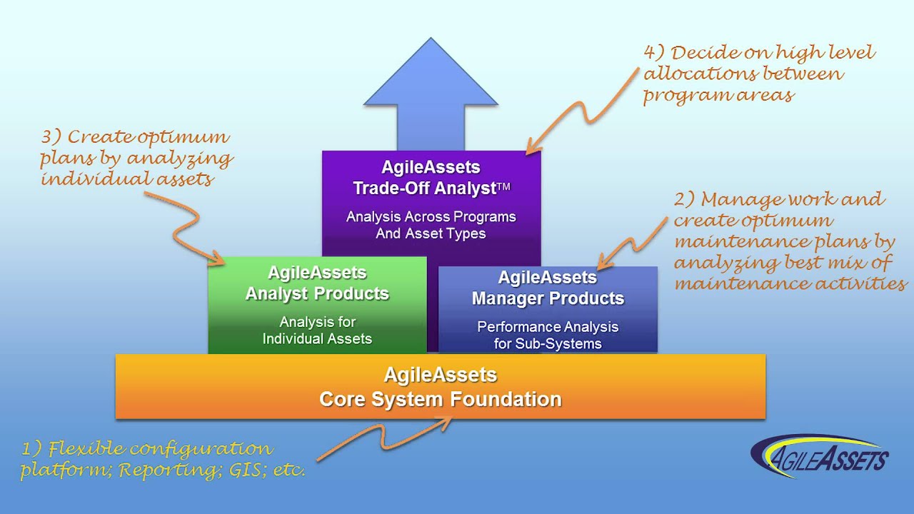 AgileAssets Software Platform Overview - YouTube