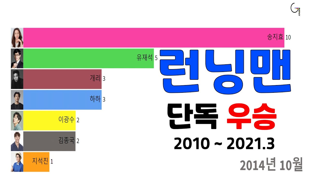 런닝맨 단독우승 그래프 (2010~ 2021.3) / Running man solo wins graph - YouTube