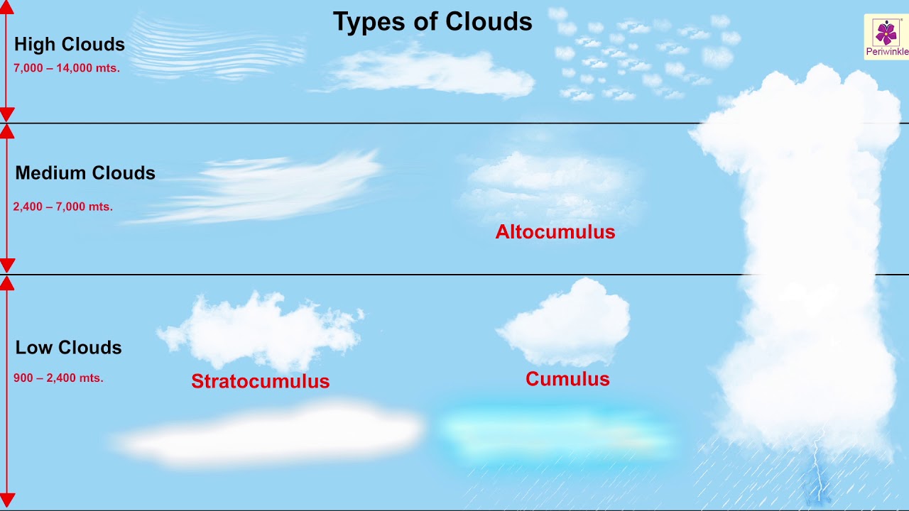 Clouds | Atlas | Periwinkle - YouTube