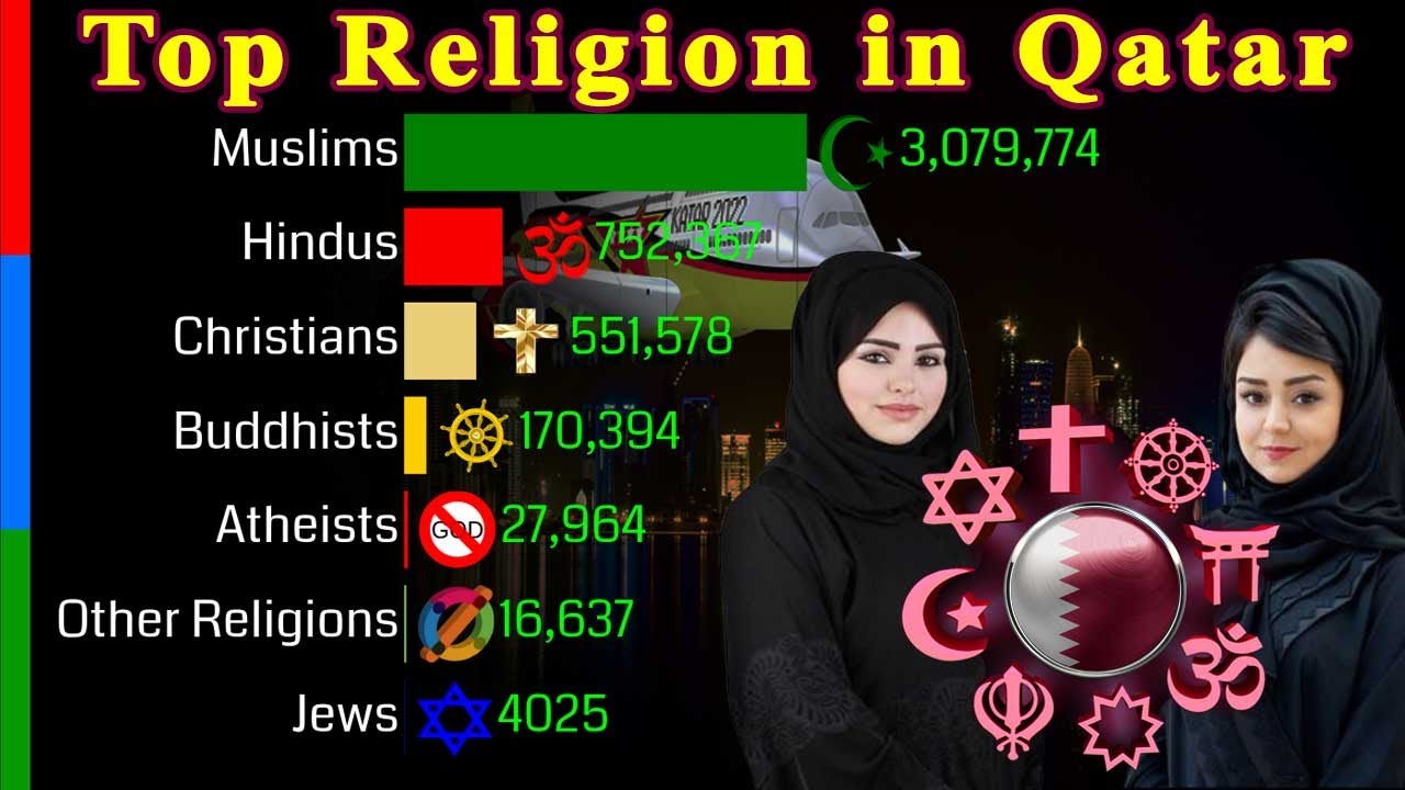 Top Religion Population in Qatar 1900 - 2100 | Religious Population ...