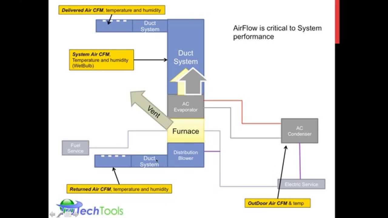 Airflow 100: A Review of Air Velocity Testing Methods - YouTube