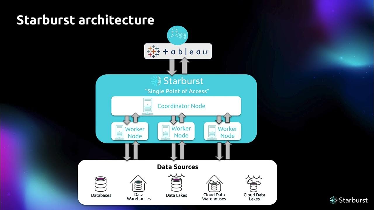 Tableau Cloud + Starburst: New Connector Supports Shift to Cloud-based ...