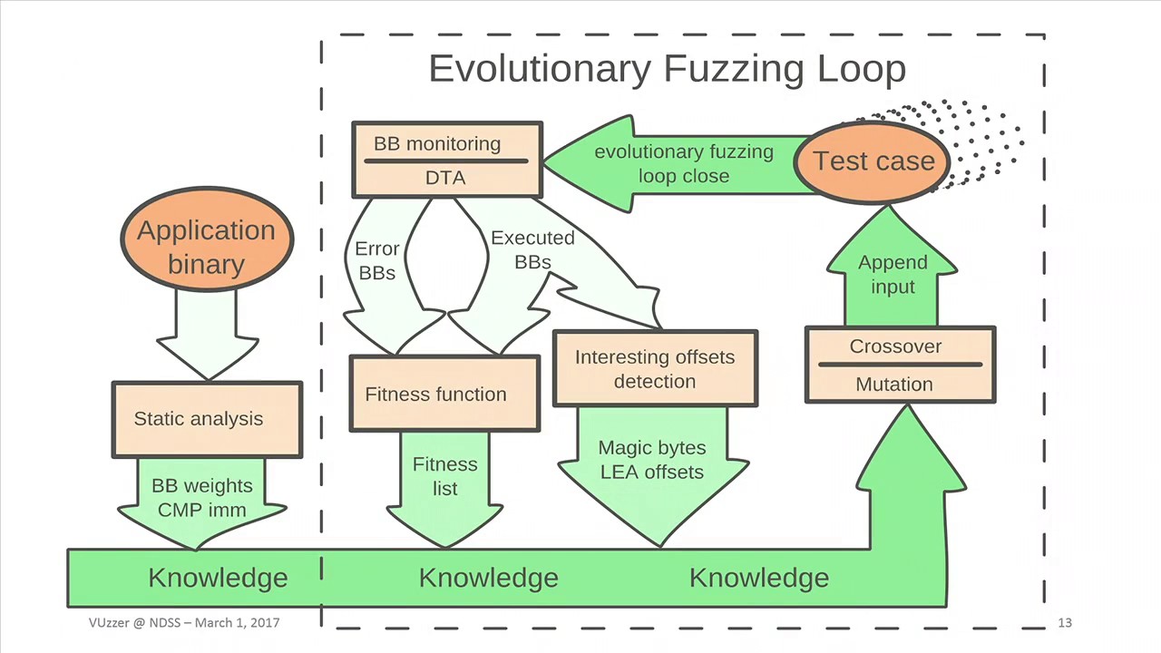 NDSS 2017: VUzzer: Application-aware Evolutionary Fuzzing - YouTube